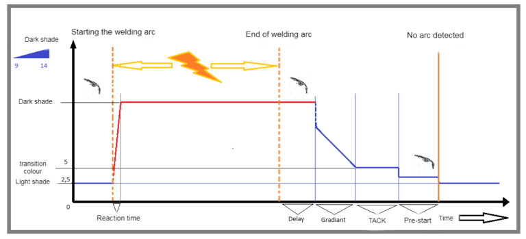 What are the TACK and MIX functions and what are the benefits? | DACAR